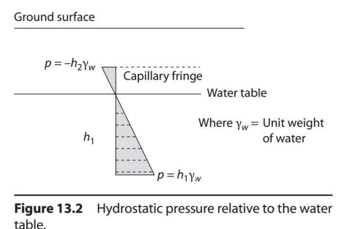 Solved Ground surface Figure 13.2 Hydrostatic pressure | Chegg.com
