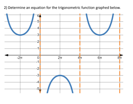 Solved 2) Determine an equation for the trigonometric | Chegg.com
