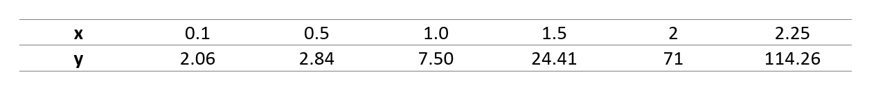 [Solved]: Determine a fifth order polynomial using Newton