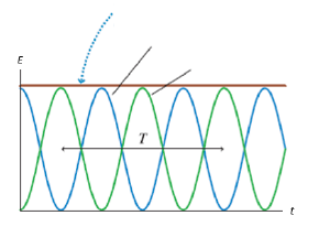 Solved The figure is Energy Vs. time graph of kinetic | Chegg.com