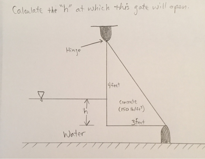 Solved Calculate the "h" at which this gate will open. | Chegg.com
