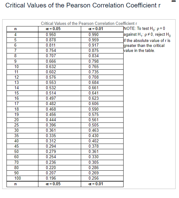 Solved Critical Values of the Pearson Correlation | Chegg.com