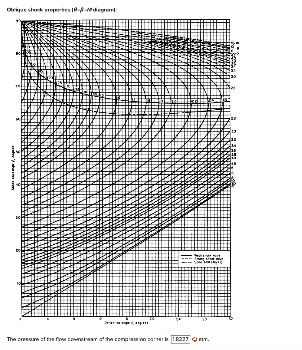 Solved Consider a Mach 3 flow at 2 atm pressure initially | Chegg.com