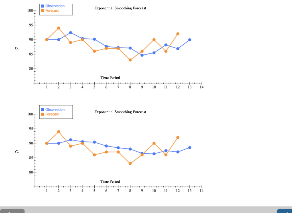 Solved Exponential Smoothing Forecasting 1 2 B 1 Smoothing | Chegg.com