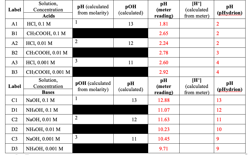 Solved pH POH Label pH (calculated from molarity) pH | Chegg.com