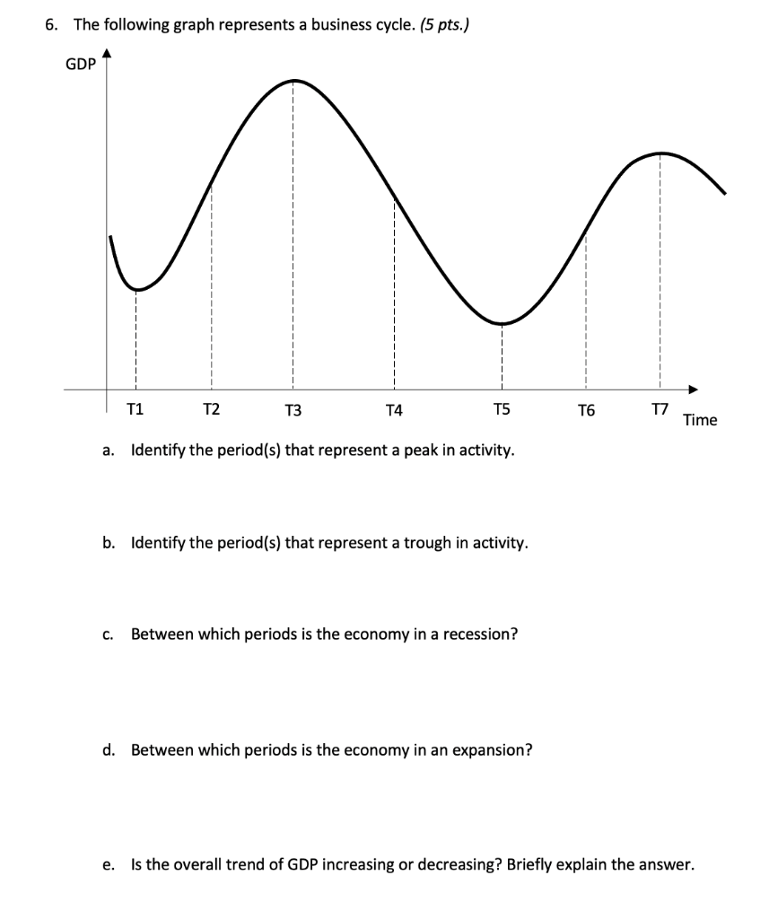 Solved 6. The following graph represents a business cycle. | Chegg.com