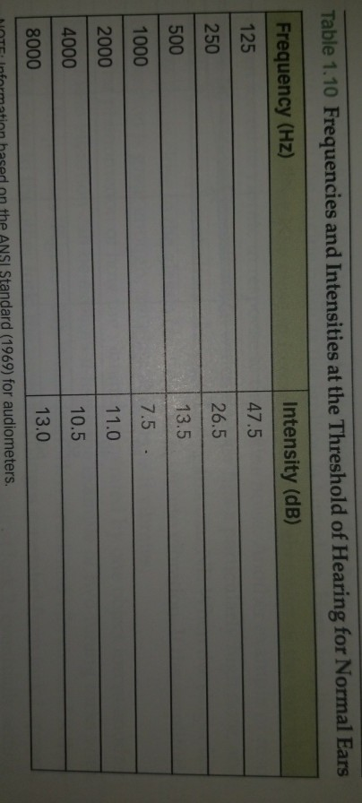 Solved 9) Convert Joe's hearing thresholds to SPL. He was | Chegg.com