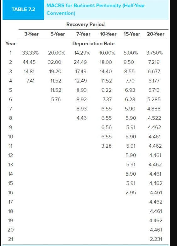 Solved MACRS for Business Personalty (Half-Year TABLE 7.2 | Chegg.com