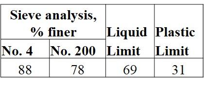 Solved URGENT HELP ! WILL RATE ! QUESTION 12 For the soil | Chegg.com