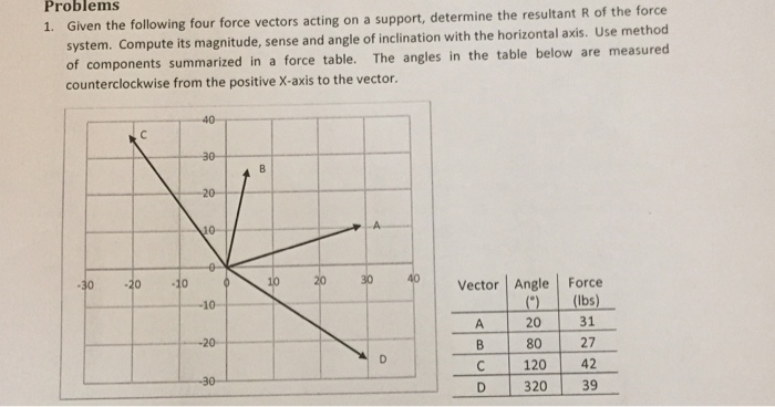 Solved Given the following four force vectors acting on a | Chegg.com