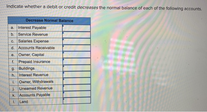 Solved Indicate whether a debit or credit decreases the | Chegg.com