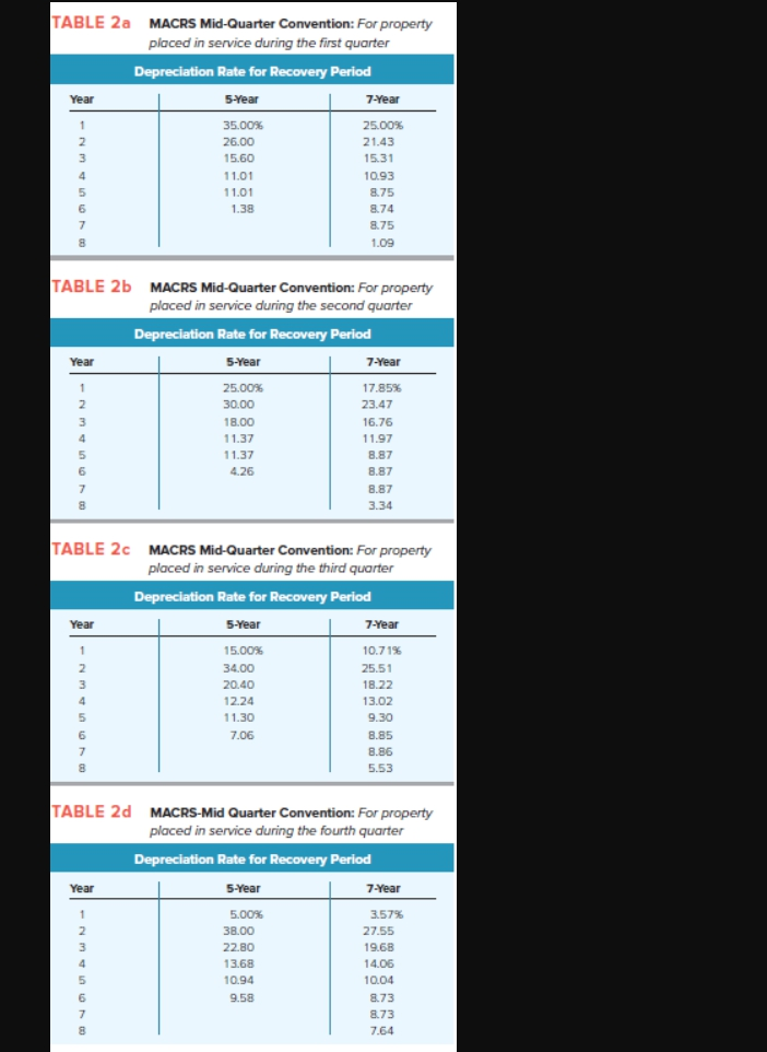 Solved TABLE 1 MACRS Half Year Convention Depreciation Rate | Chegg.com
