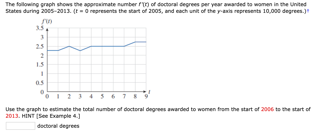 Solved The Following Graph Shows The Approximate Number Ft 