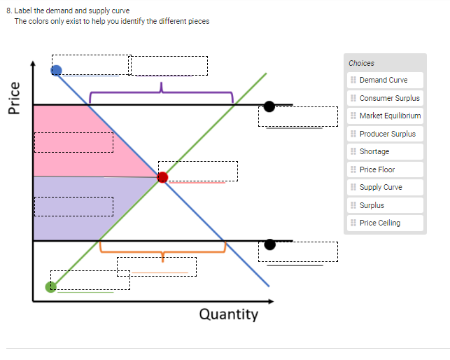Solved 8. Label the demand and supply curve The anlare anlu | Chegg.com