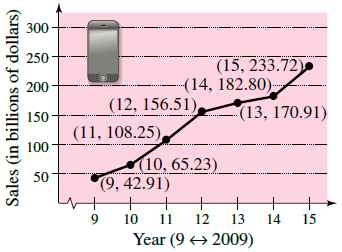 Solved The graph shows the sales (in billions of dollars) | Chegg.com