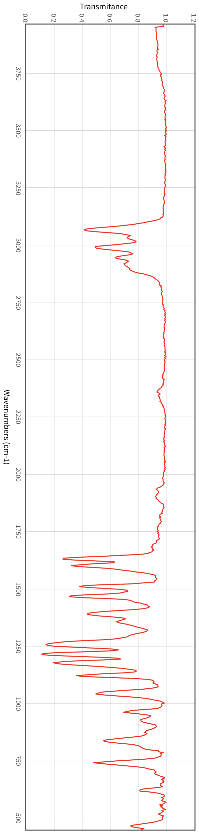 Solved Annotated the IR spectrum | Chegg.com