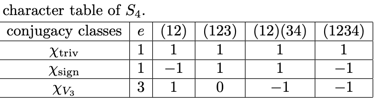 Solved Character Table Of S4 Problem 6 Use The Orthonormal