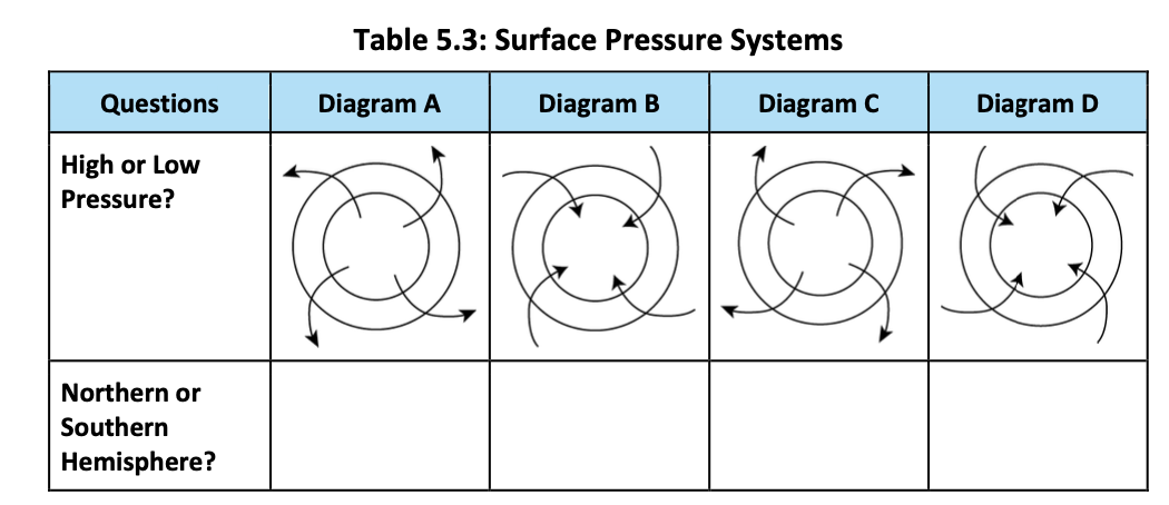 Solved 8. In Table 5.2, indicate the movement of air in high | Chegg.com