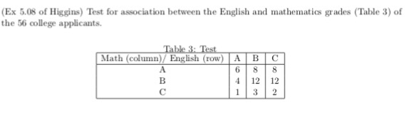 Solved (Ex 5.08 of Higgins) Test for association between the | Chegg.com