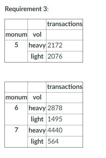 Solved Using Jupyter Notebook SQL: please use your own | Chegg.com