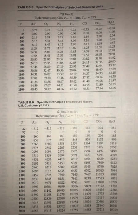 Solved 5. Use Table B.8 or B.9 to calculate the following | Chegg.com
