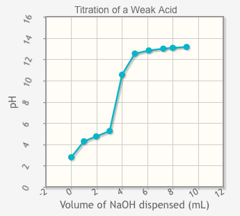 Solved I need help answering question #4 at the end. Here's | Chegg.com