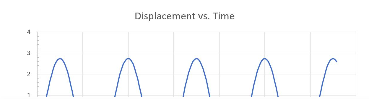 Solved Displacement vs. Time graph. A single degree of | Chegg.com