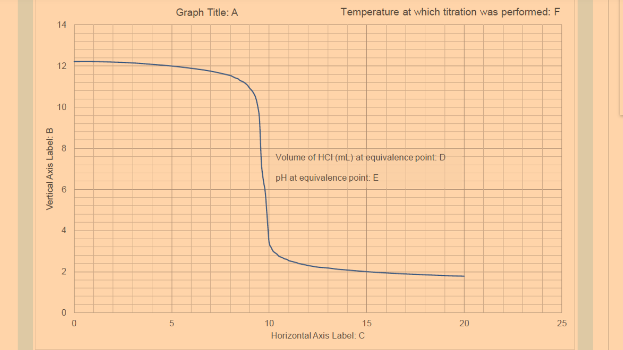 Solved Graph Title: A Temperature at which titration was | Chegg.com