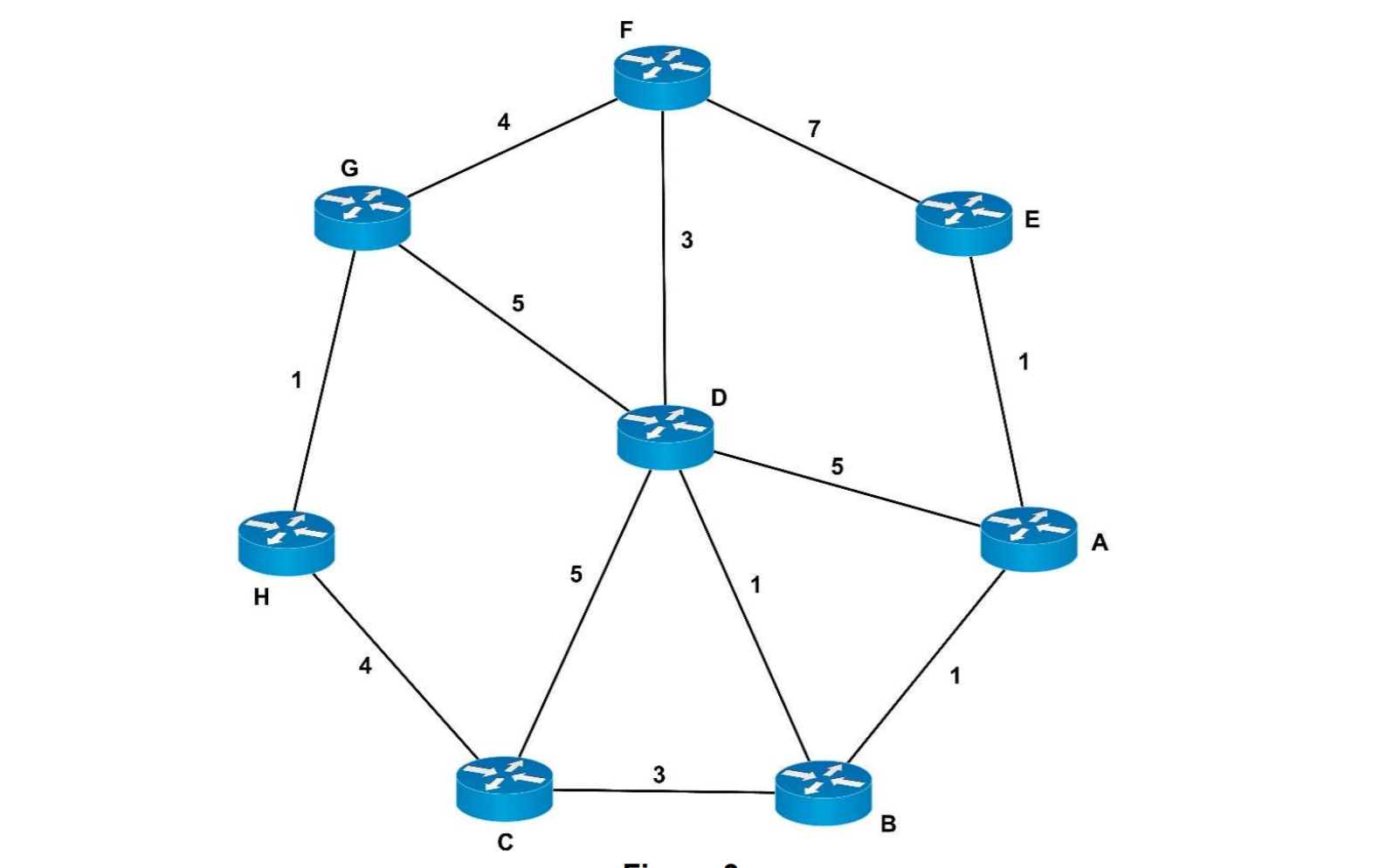 Solved Using Dijkstra’s algorithm in Figure 3, determine the | Chegg.com