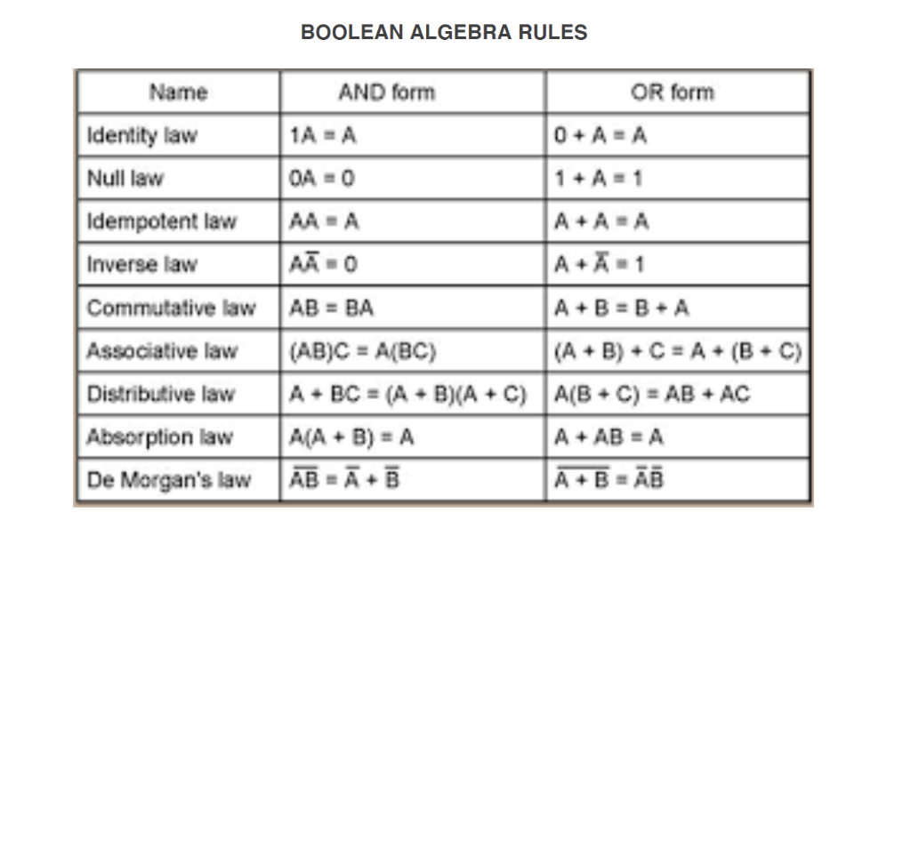 Solved BOOLEAN ALGEBRA RULES Name AND form OR form Identity | Chegg.com