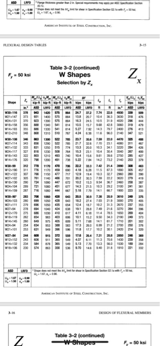 Solved Q2) The given beam has continuous lateral support. If | Chegg.com