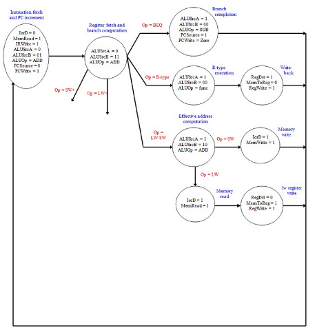 Solved Complete the below finite state machine diagram for | Chegg.com