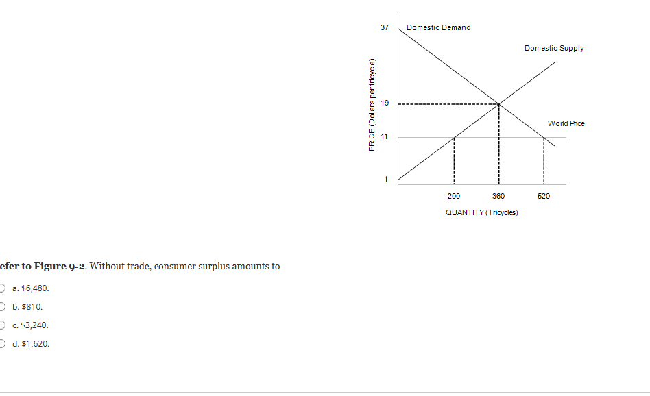 Solved efer to Figure 9-2. Without trade, consumer surplus | Chegg.com