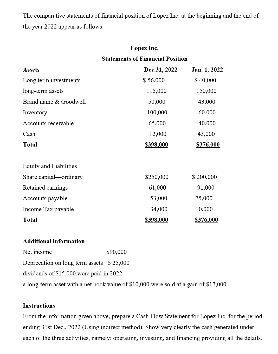 Solved The comparative statements of financial position of | Chegg.com