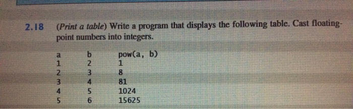 Solved Print A Table Write A Program That Displays The Chegg