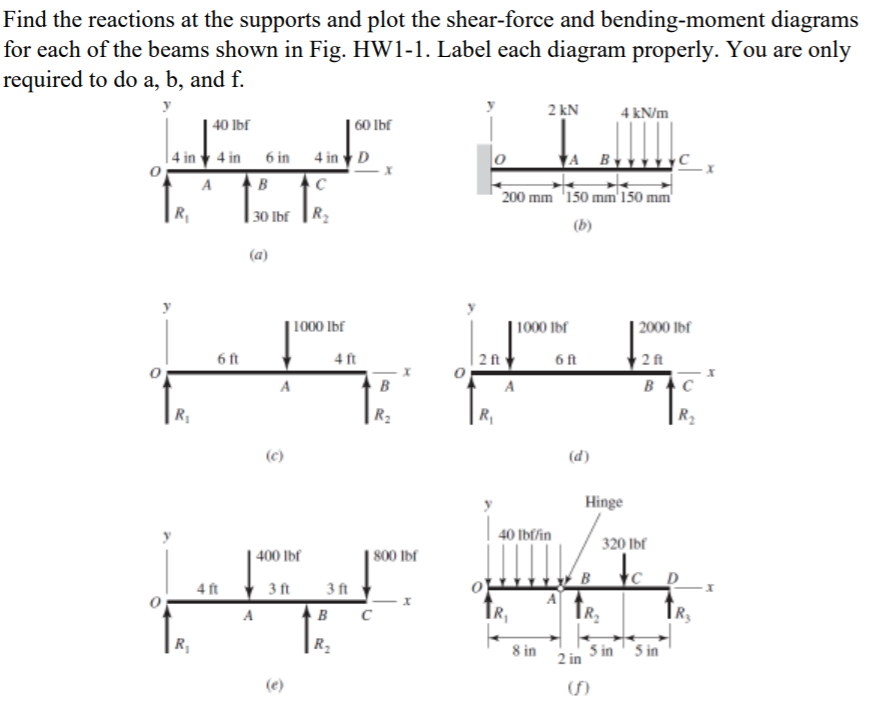 Solved Find the reactions at the supports and plot the | Chegg.com