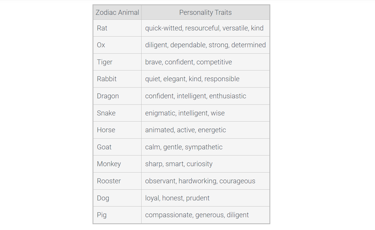 Solved The Chinese Zodiac is a continuous cycle of 12 years, | Chegg.com