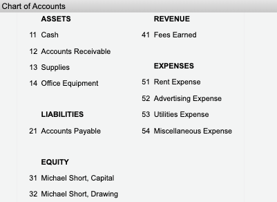 Solved Expense; Miscellaneous Expense.31 Fees earned and | Chegg.com