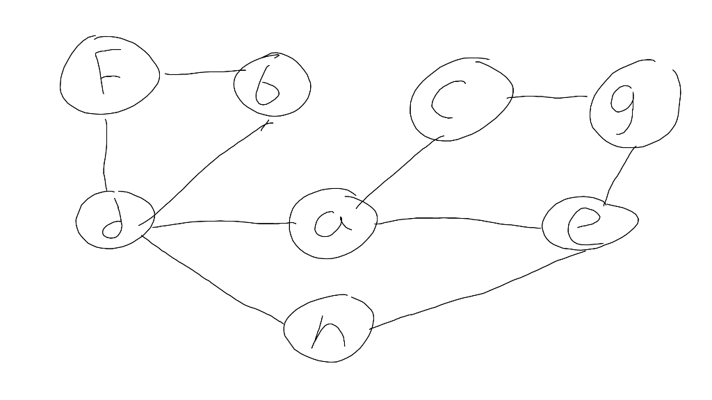 Solved 2.) Traverse the graph by breadth-ﬁrst search and | Chegg.com