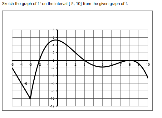 Solved Sketch the graph off' on the interval (-5, 10) from | Chegg.com