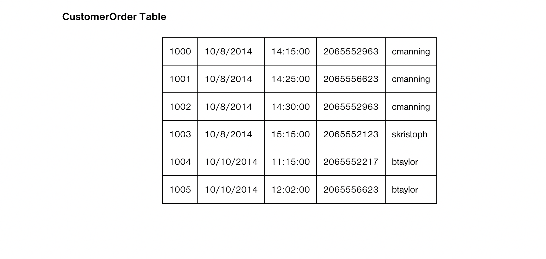 Solved CustomerOrder Table Order Detail | Chegg.com