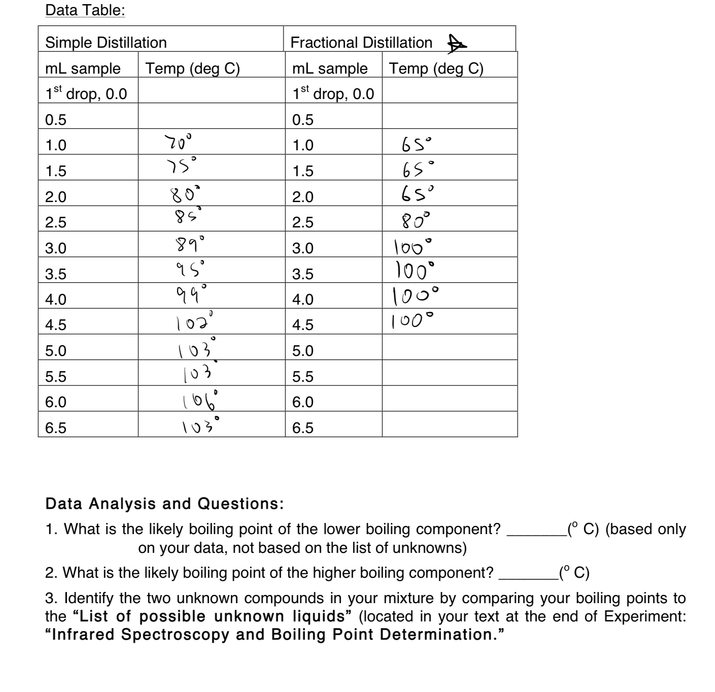 Solved Data Table: Data Analysis and Questions: 1. What is | Chegg.com
