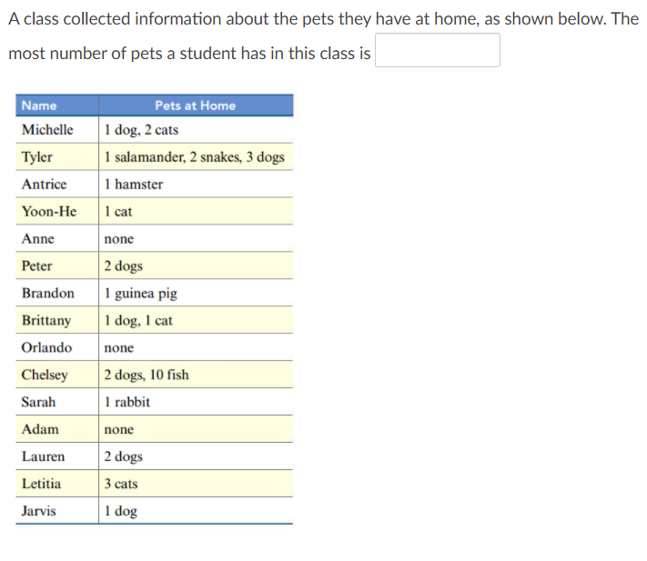 Solved A class collected information about the pets they | Chegg.com