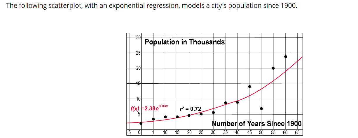 The following scatterplot, with an exponential | Chegg.com
