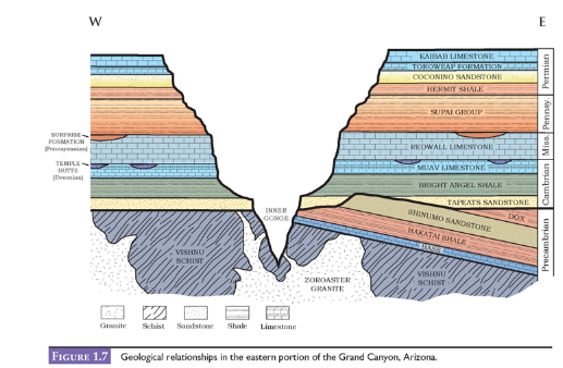 Solved W E KAIBAB LIMESTONE TOROWEAP FORMATION COCONINO | Chegg.com