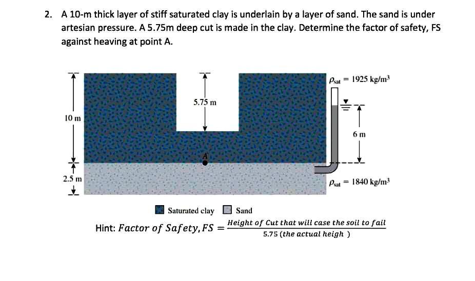 Solved 2. A 10-m thick layer of stiff saturated clay is | Chegg.com