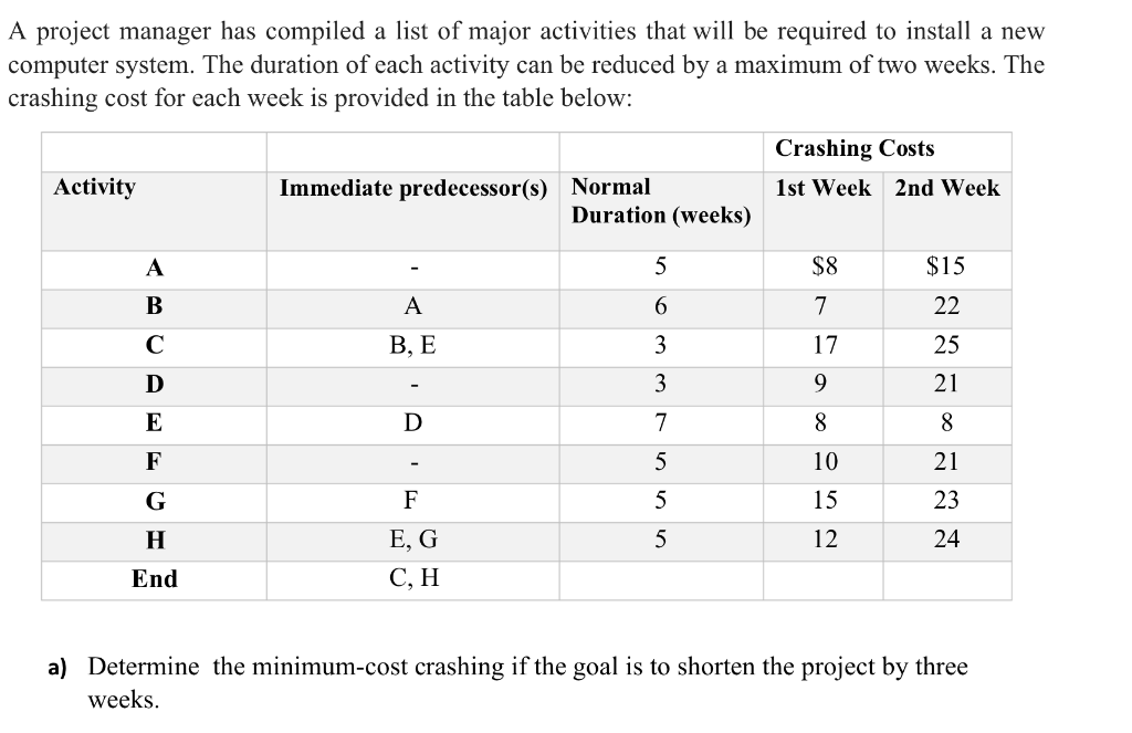 Solved A project manager has compiled a list of major | Chegg.com