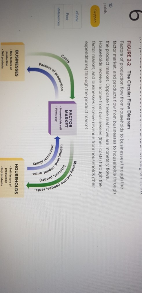 Solved 10 points FIGURE 2-2 The Circular Flow Diagram | Chegg.com