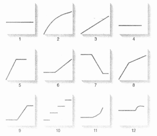 Solved A number of graphs displaying cost behavior patterns | Chegg.com