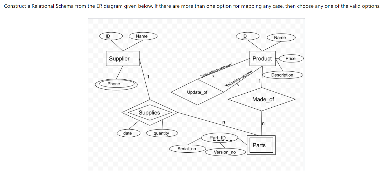 Solved Construct a Relational Schema from the ER diagram | Chegg.com